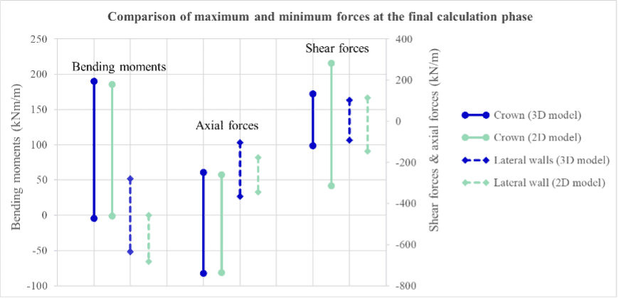 PLAXIS 3D – Traditional Tunnelling Method: Application of MTM