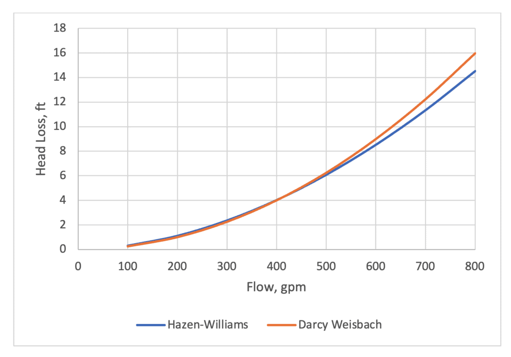 Exactly How Bad Is the Hazen-Williams Head Loss Equation for Water and ...