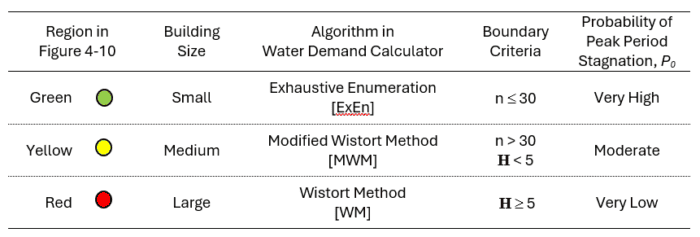 Determining Peak Demands in Buildings | Bentley Blog | Infrastructure ...